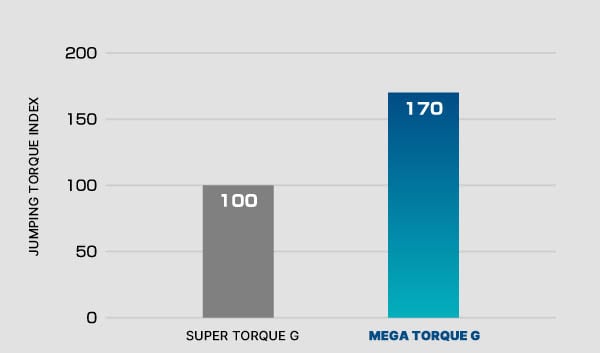 MBL (USA) | MEGA TORQUE Series